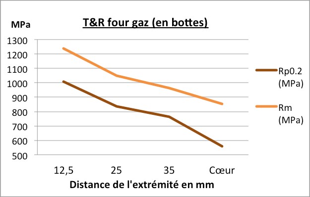 Le Traitement thermique: Induction Vs. Four Gaz - GTM France SAS